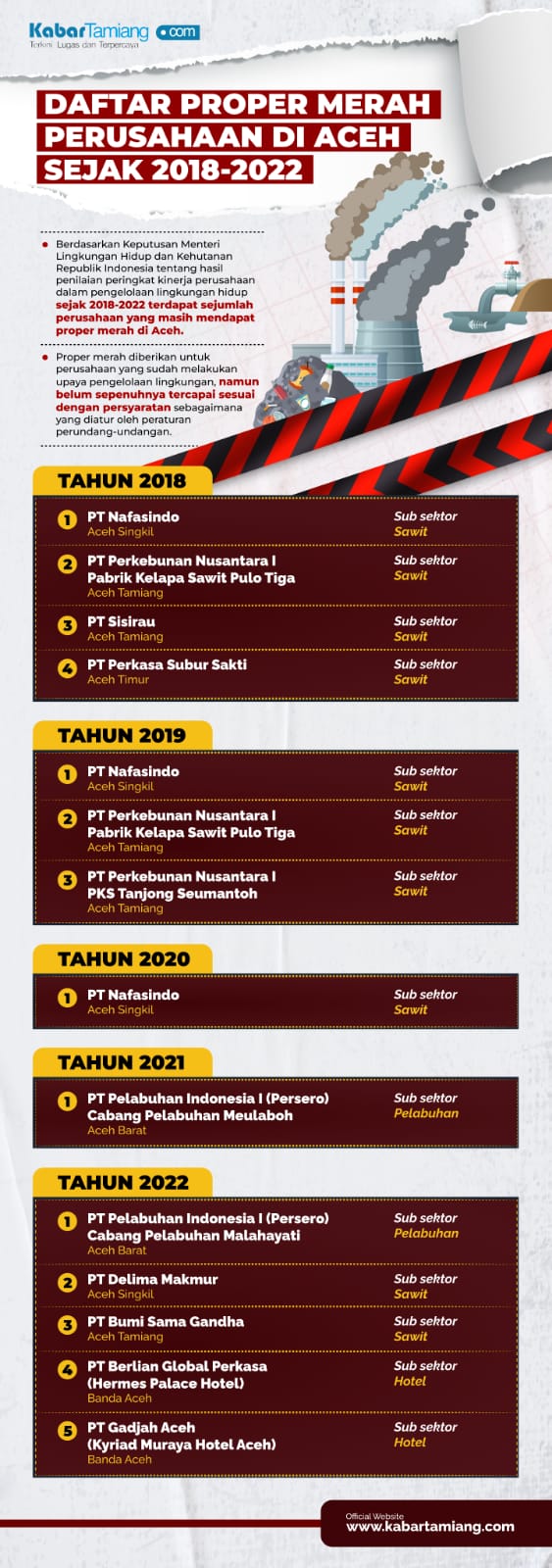 Daftar Perusahaan di Aceh yang Mendapat Peringkat Merah dari KLHK dari ...